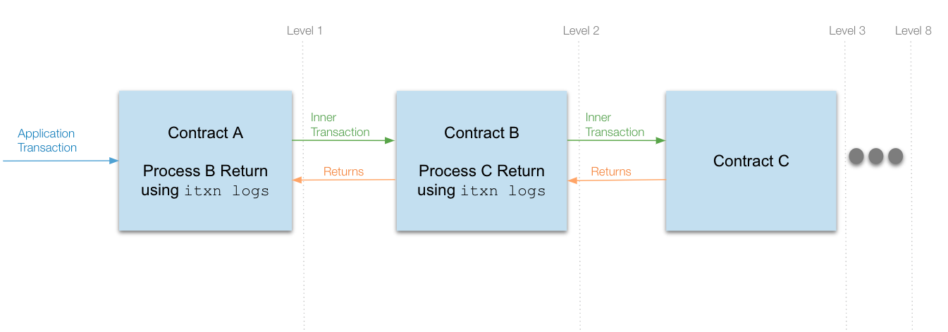Contract to Contract calls and an ABI come to Algorand | Algorand Developer Portal